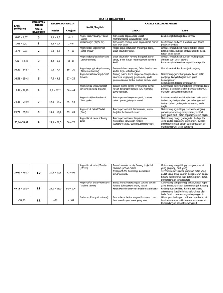 Skala Beaufort: Klasifikasi Kekuatan Angin | PDF