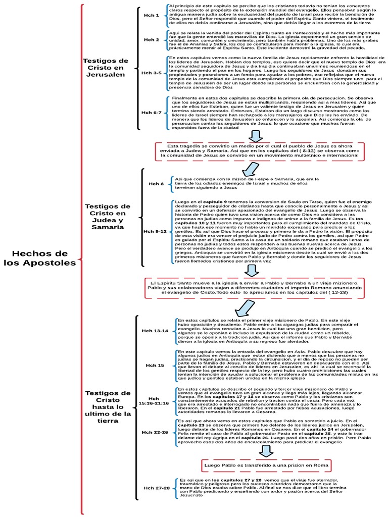 Mapa Conceptual Del Libro de Los Hechos | PDF | Pablo el apóstol | Bernabé
