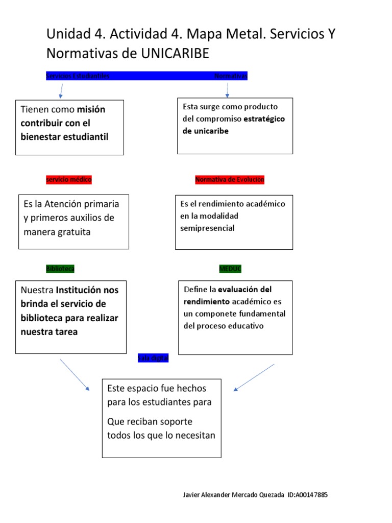 Unidad 4. Actividad 4. Mapa Metal Servicios y Normativas de Unicaribe | PDF