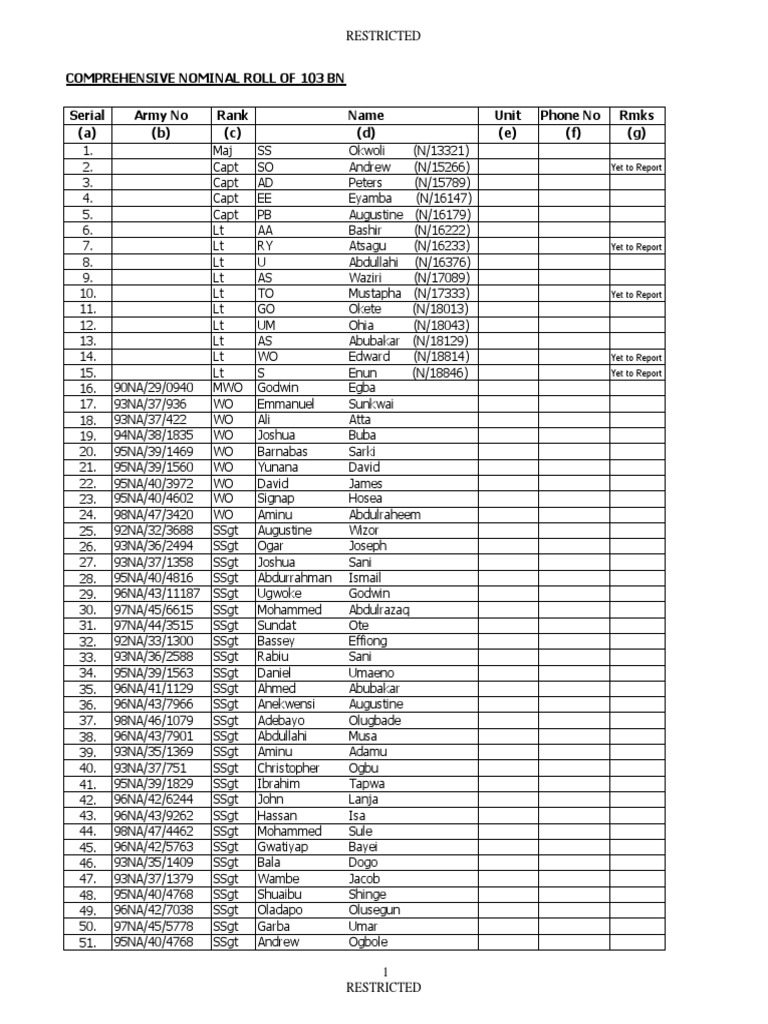 Comprehensive Nominal Roll of 103 BN | PDF | Bible Content | Old ...