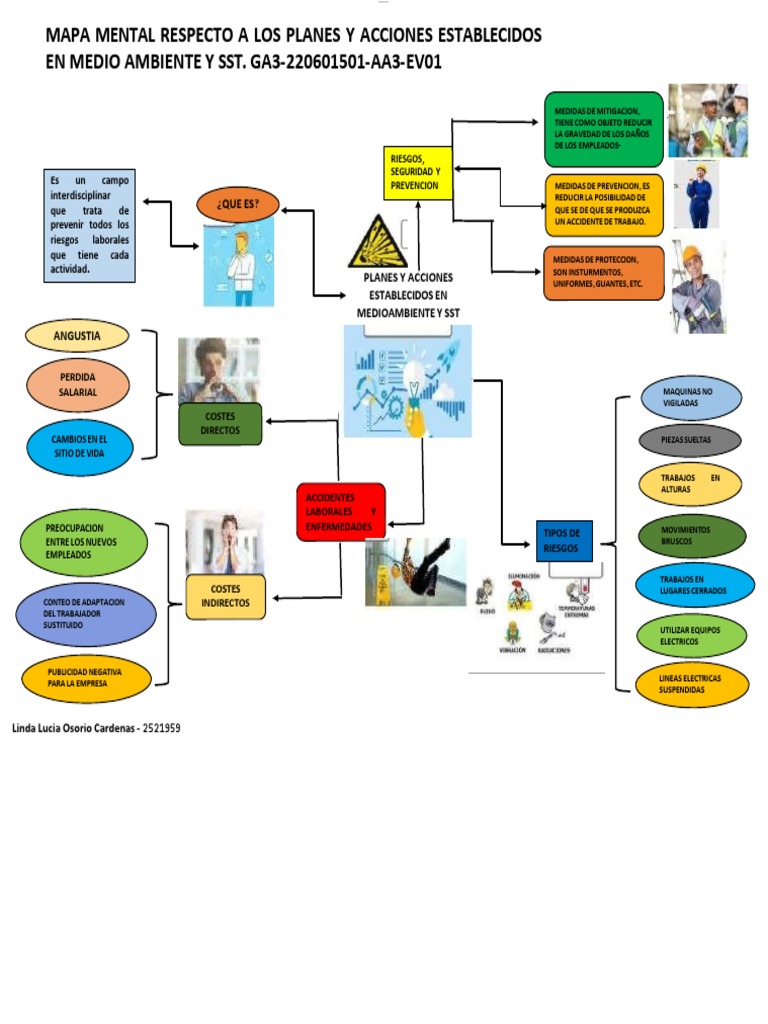 Mapa Mental Respecto A Los Planes y Acciones Establecidos en Medio Ambiente y SST GA3-220601501 ...