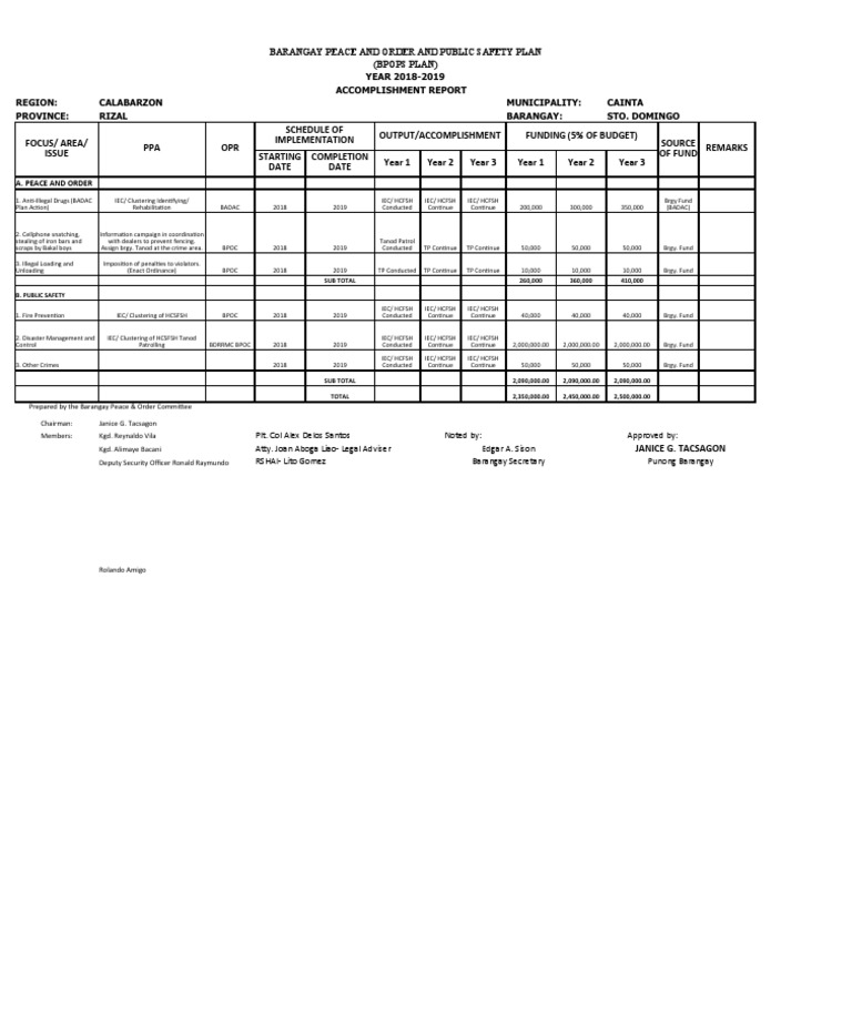 Bpops Accomplishment Report | PDF | Public Sphere | Law Enforcement