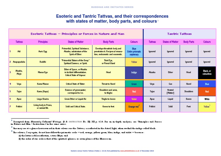 Esoteric Versus Tantric Tattvas Table | PDF | Esotericism | Religious ...