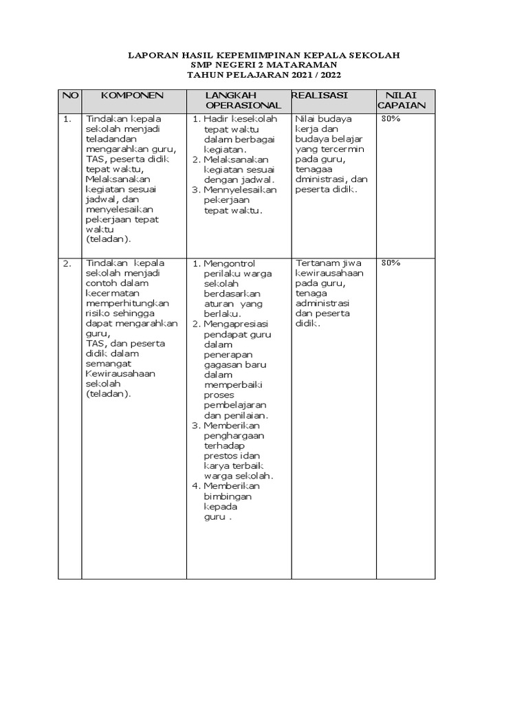 2.2 Lap. Kepemimpinan Kepala Sekolah | PDF
