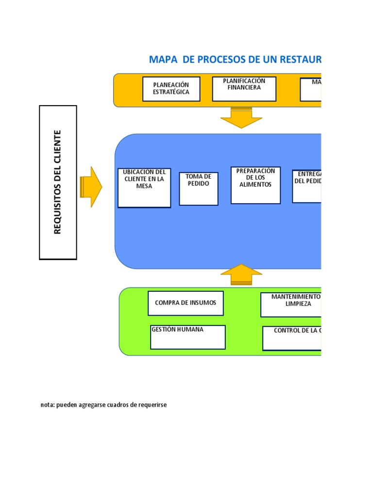 Mapa de Proceso de Un Restaurante | PDF
