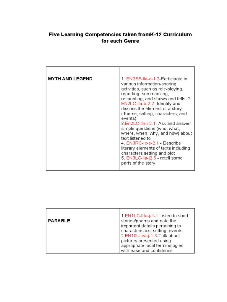 Five Learning Competencies Taken Fromk | PDF | Legends | Writing