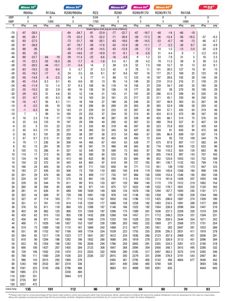 HyChill Pressure Temperature Chart With HC32 | PDF