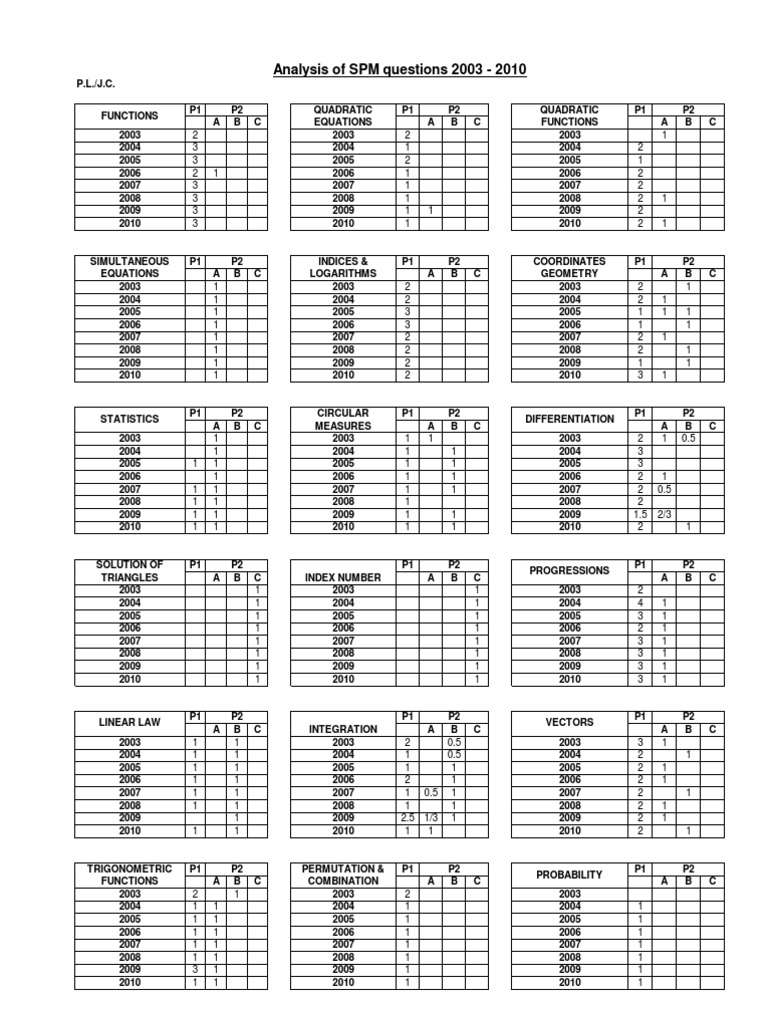 Analysis of SPM Add Maths 2003 - 2010 | PDF
