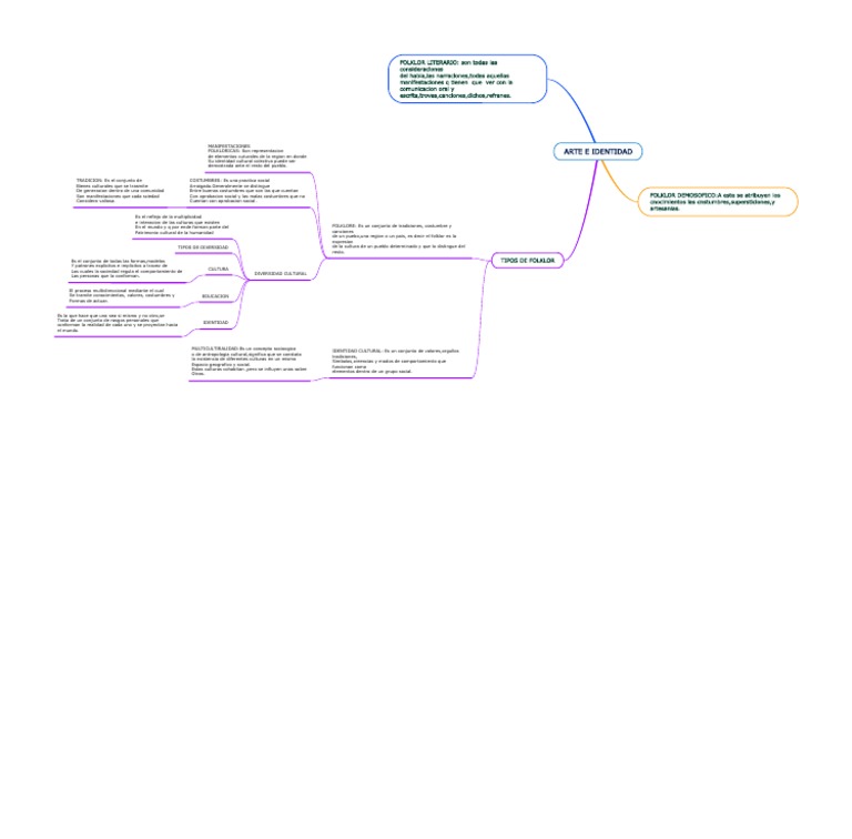 Mapa Mental - 202242 - 121255 | PDF | Folklore | Tradiciones