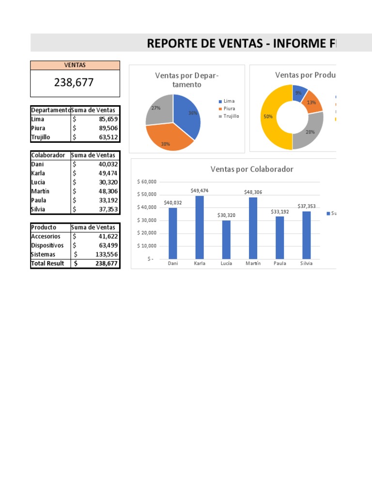 Reporte de ventas por departamento, producto y colaborador | PDF ...