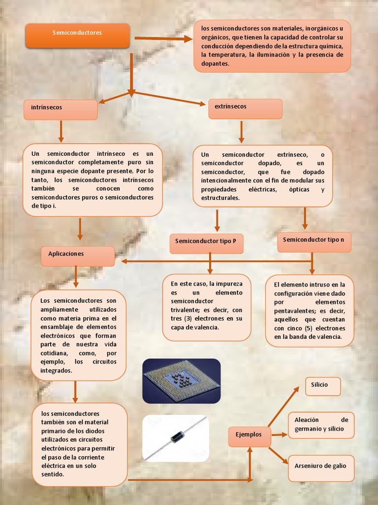 Mapa Conceptual Semiconductores | PDF | Semiconductores | Dopaje (semiconductor)