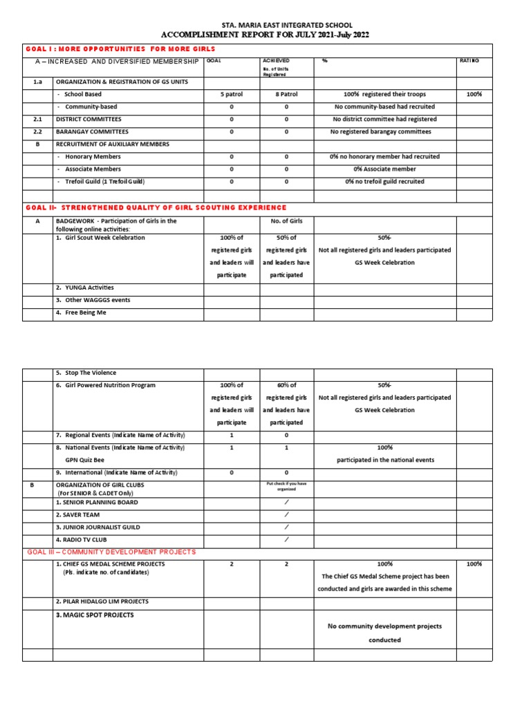 GSP Accompishment Report | PDF | Health Sciences