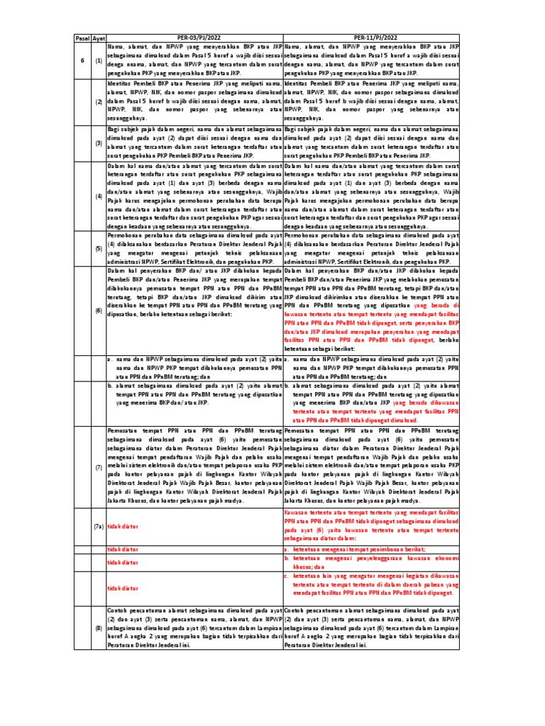 Sandingan Perubahan PER-11 PJ 2022 Dan PER-03 PJ 2022 | PDF