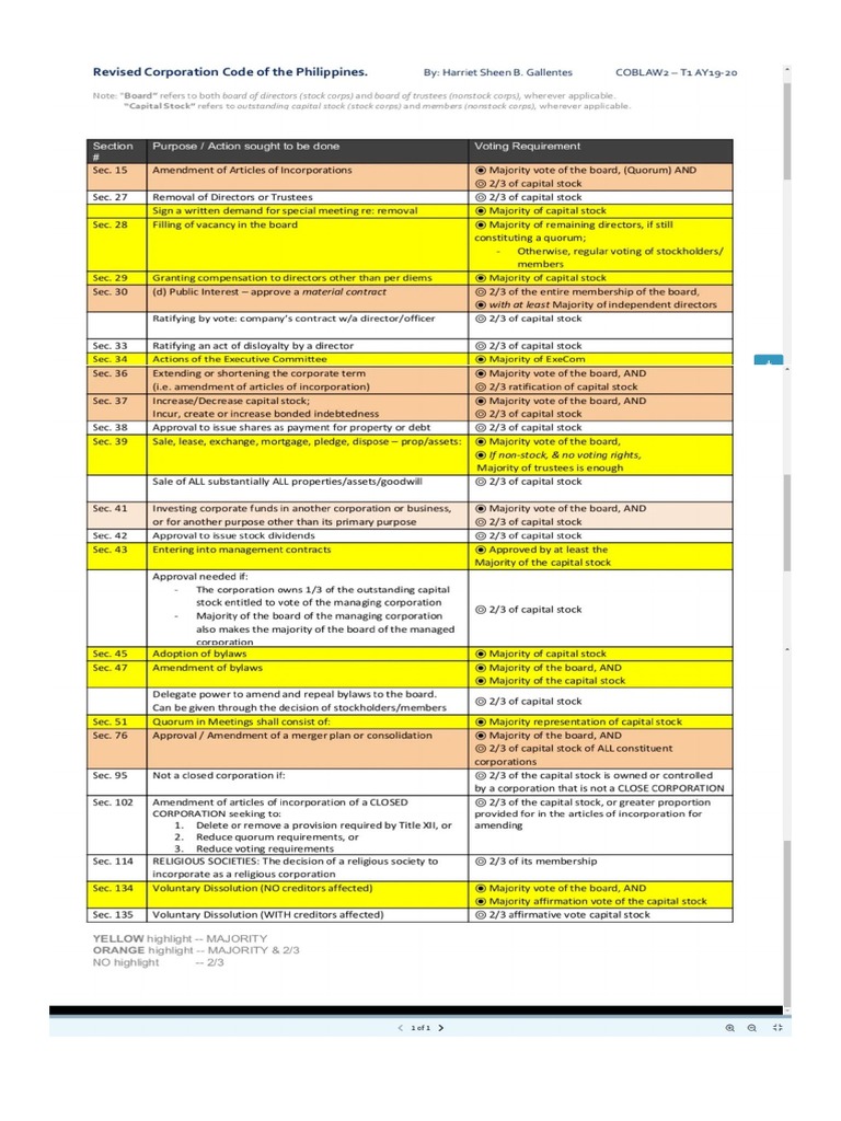 Revised Corporation Code Summary Scribd Pdf