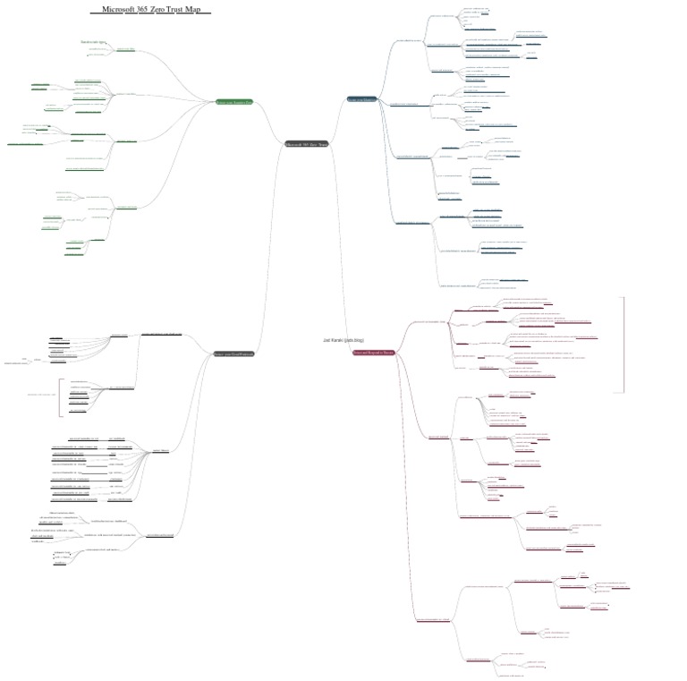 Microsoft 365 Zero Trust Mind Map | PDF | Cloud Computing | Microsoft Azure
