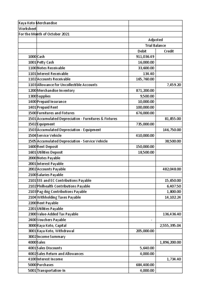 Kaya Koto Merchandise Worksheet | PDF | Debits And Credits | Expense