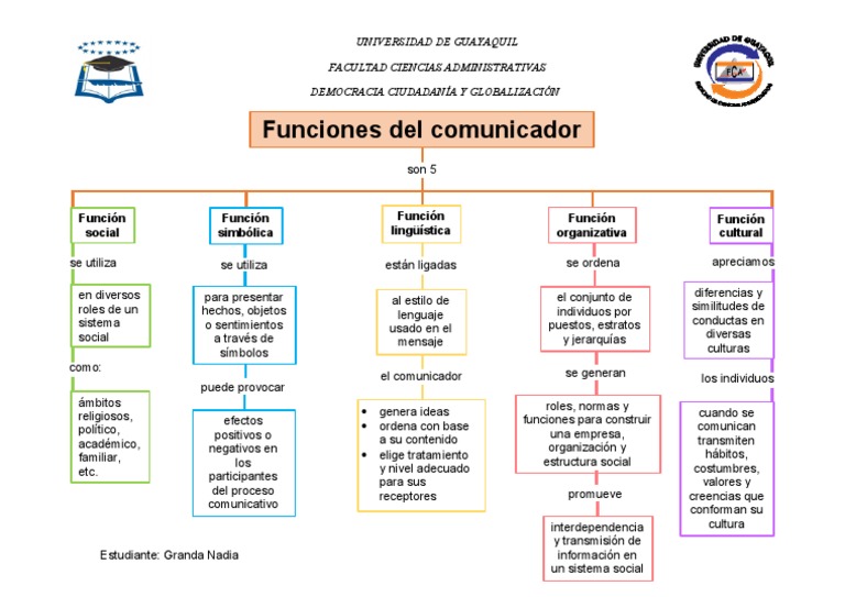 Funciones Del Comunicador | PDF | Globalización | Science
