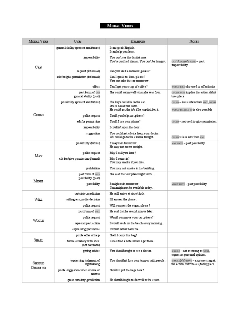 Modal Verbs Chart | PDF