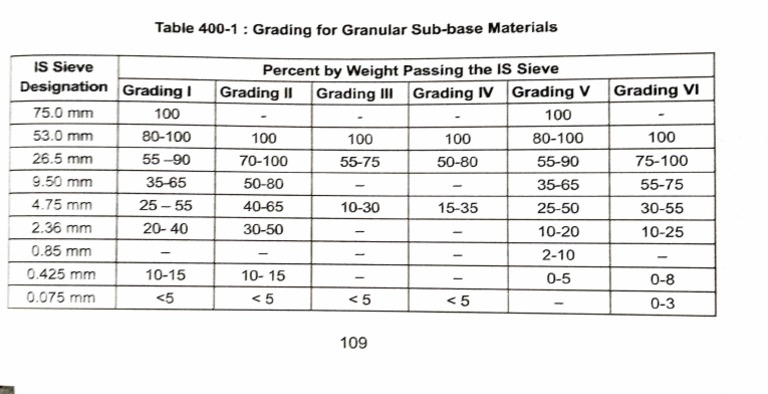 Gradation of GSB | PDF