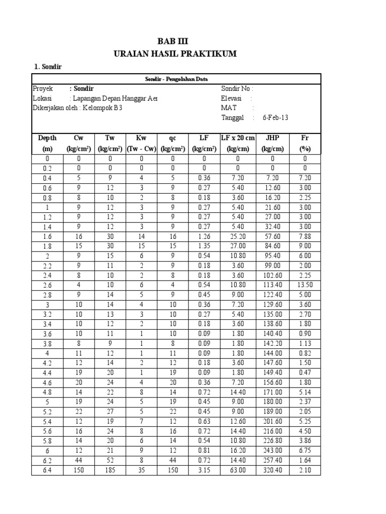 Tabel Data Sondir | PDF
