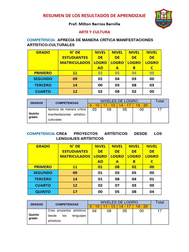 Niveles de Logro Ept y Arte | PDF