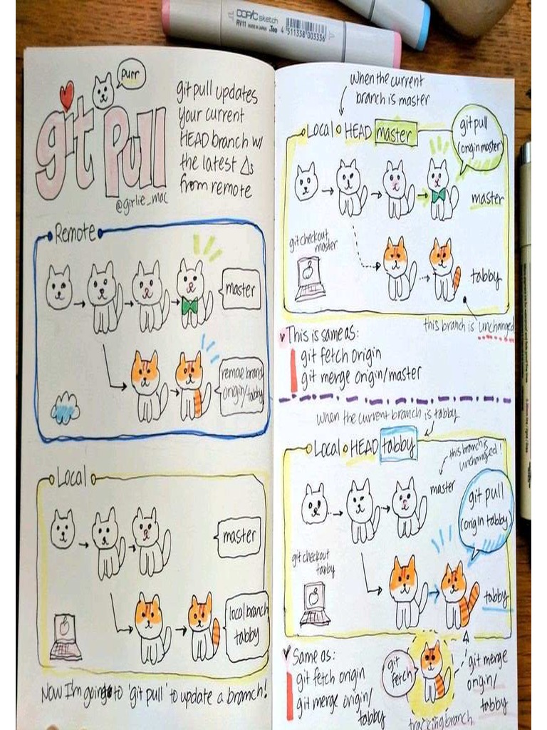 Git GitHub Notes PDF | PDF