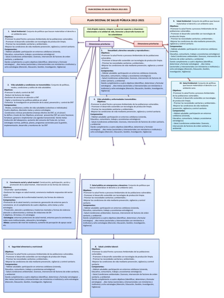 Mapa Conceptual Plan Decenal | PDF | Desarrollo sostenible | Salud mental