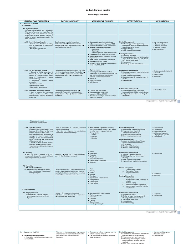 Hematologic Disorders | PDF | Coagulation | Anemia