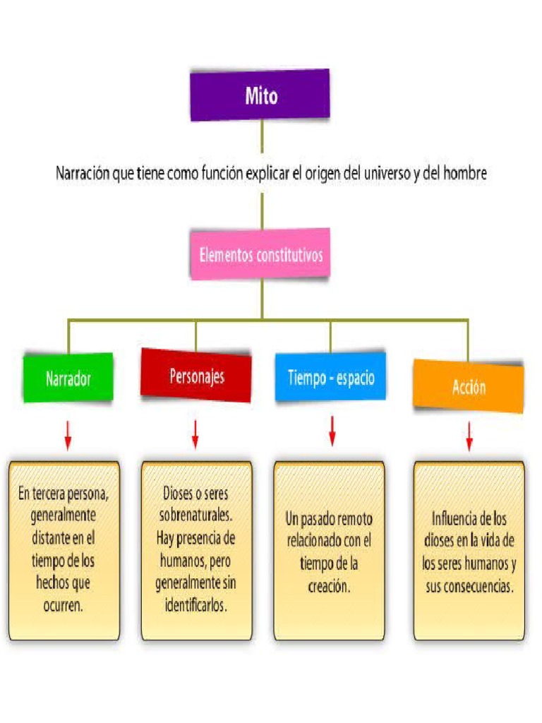Mito Elementos | PDF