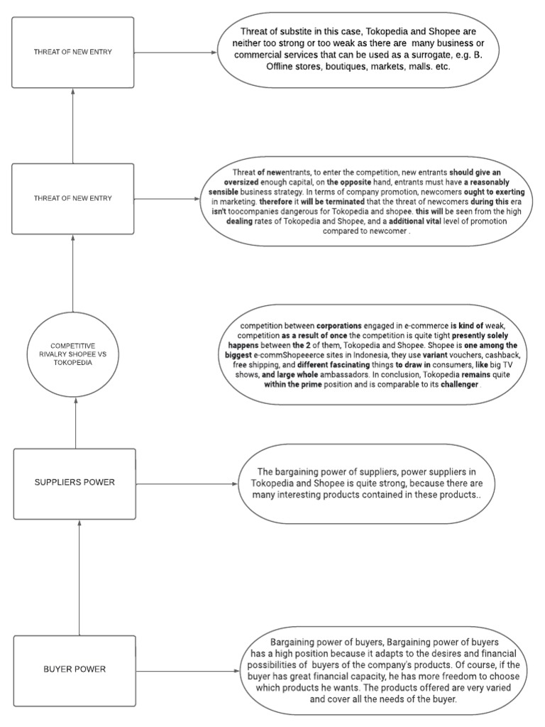 Tugas Mind Map Kelompok 6 Porter Five Forces Tokped Vs Shopee | PDF ...