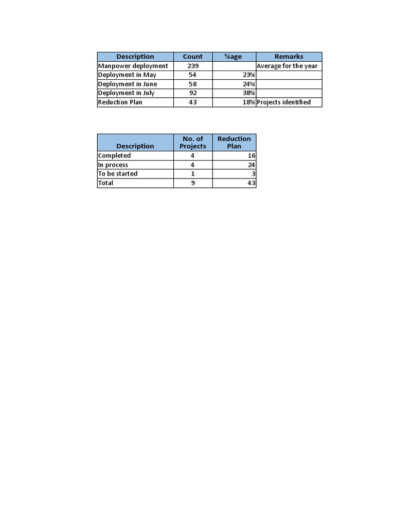 Manpower Reduction Plan | PDF | Materials | Industrial Processes