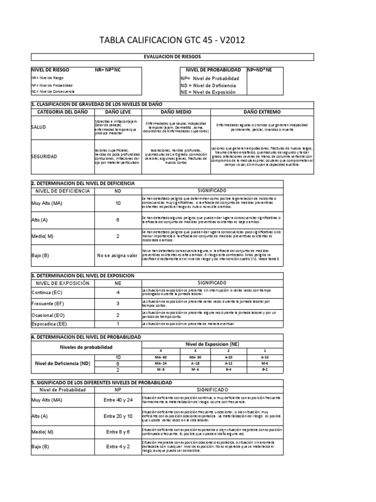 Tabla GTC-45-actualizada | Descargar gratis PDF | Lesión | Medicina CLINICA