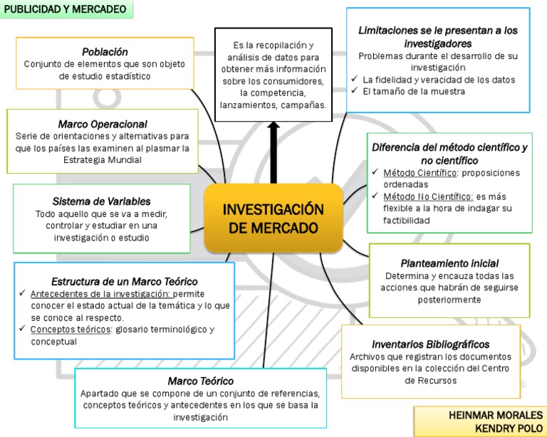 Investigacion de Mercado Mapa Mental | PDF | Investigación de mercado | Science