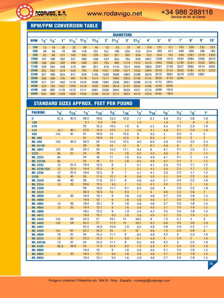 Tabla de Conversión RPM/FPM | PDF