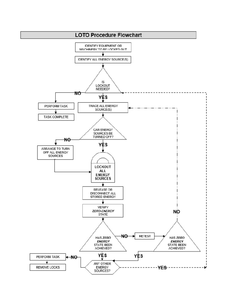Loto Flow Chart | PDF