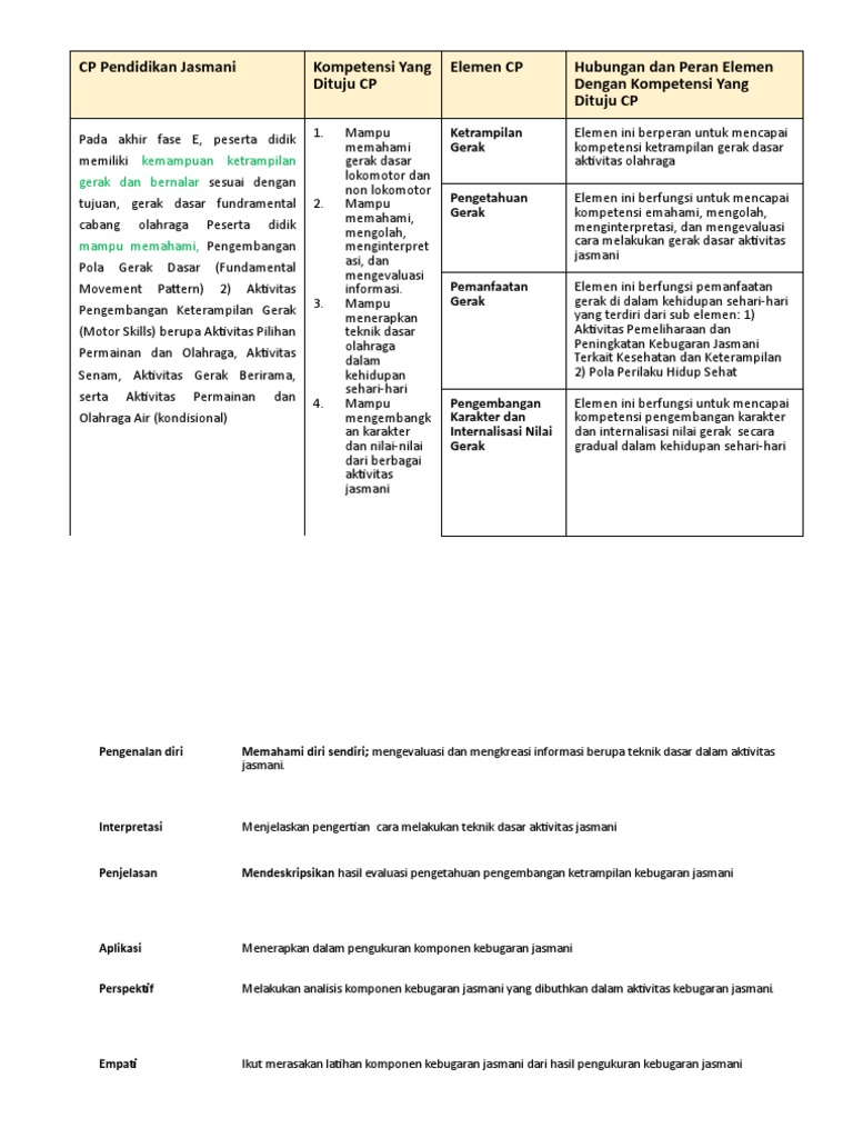 Elemen Kurikulum Merdeka | PDF