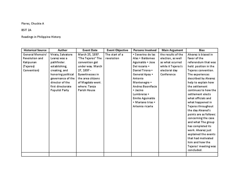 Flores, Chuckie A BSIT 2A RPH 01 Worksheet 2 | PDF | Presidencies | Decolonization