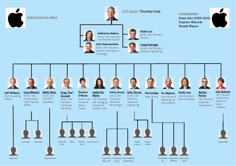 Directivos de Apple Fundadores | PDF | Apple Inc. | Ios