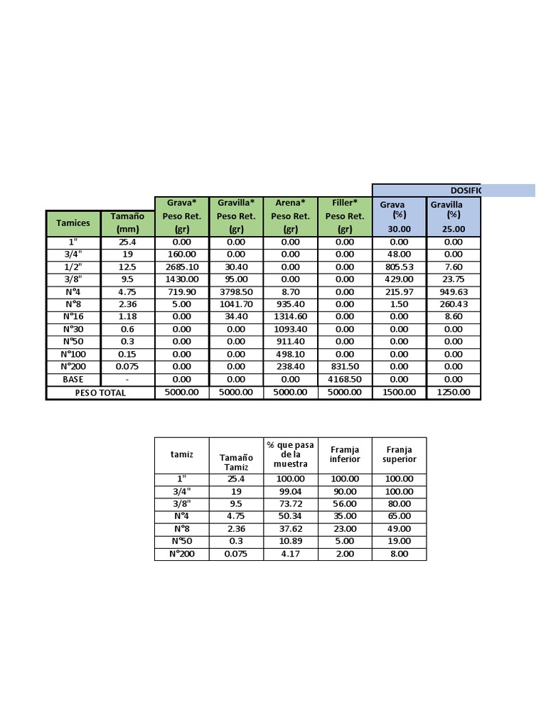 Analysis of Aggregate Gradation and Design of Asphalt Concrete Mix | PDF