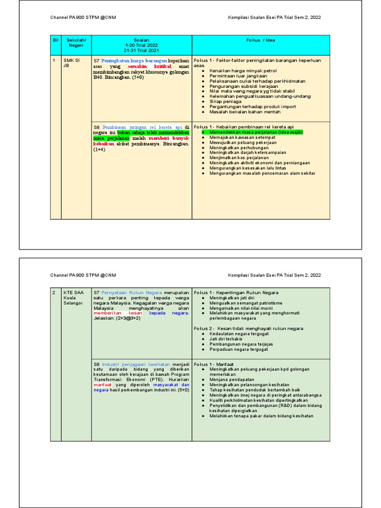 Kompilasi Soalan Esei PA Trial Sem 2 Update 12 Ogos 2022 | PDF