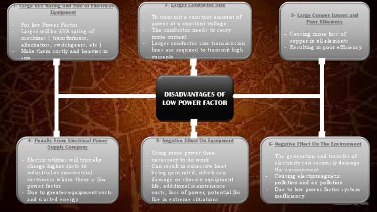 Mind Map Topic 1 - Disadvantages of Low Power Factor | PDF ...