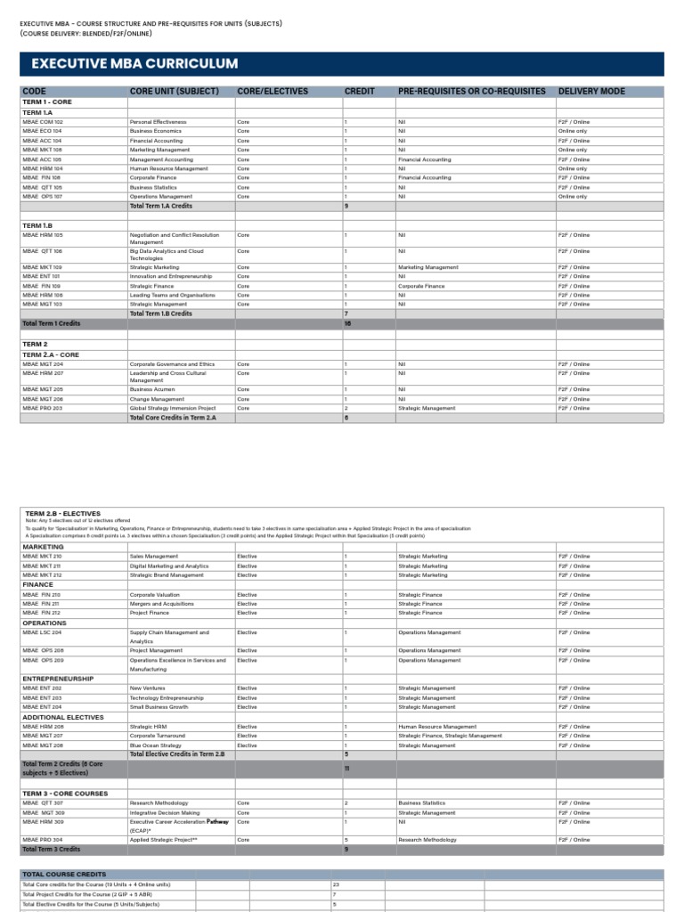 EMBA Courses Credits | PDF | Master Of Business Administration | Economies