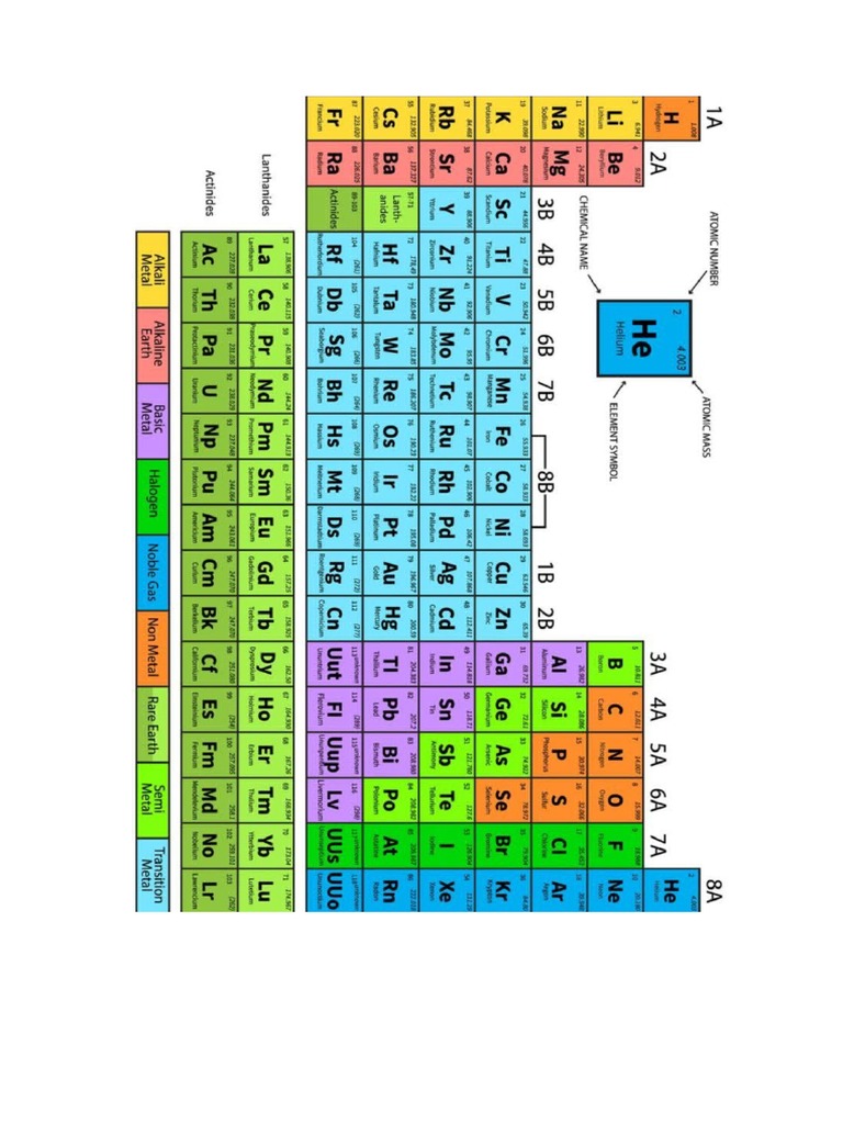 KIMIA (Tabel Periodik) | PDF