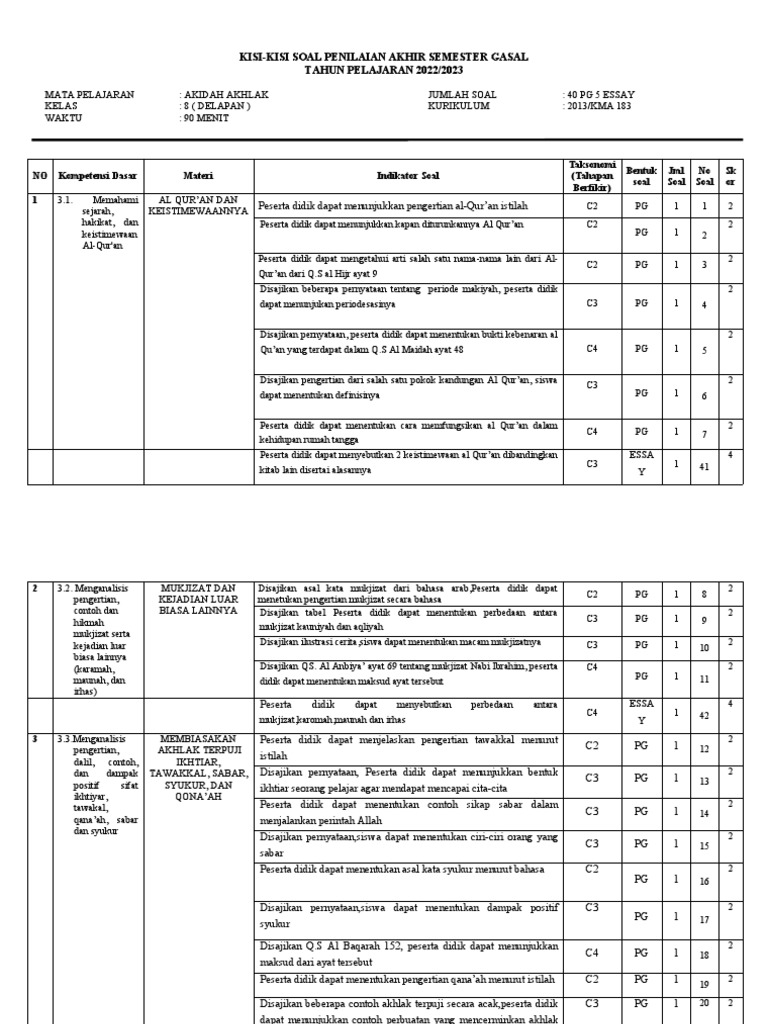 Kisi - Kisi Pas Akidah Akhlak Viii Ganjil 2022-2023 | PDF