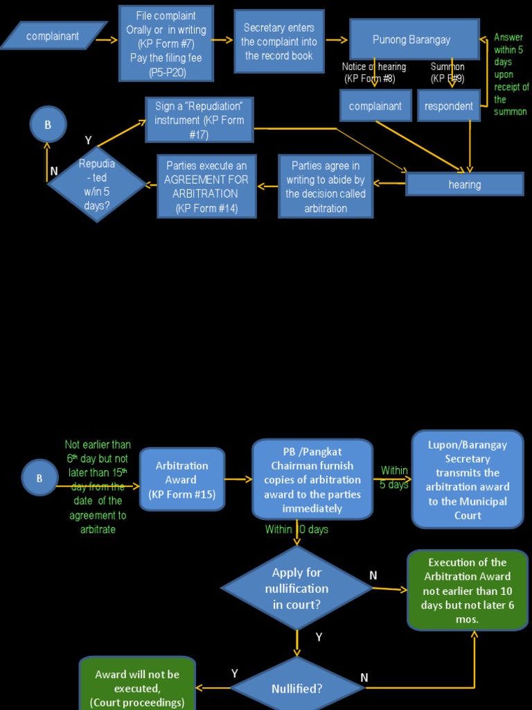 KP Process | PDF | Complaint | Arbitration
