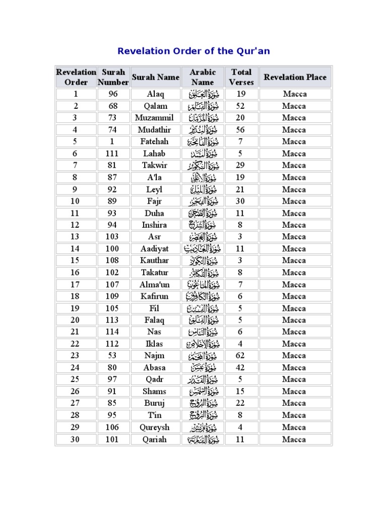 Quran Surahs in Revelation Order | PDF | Islamic Belief And Doctrine ...