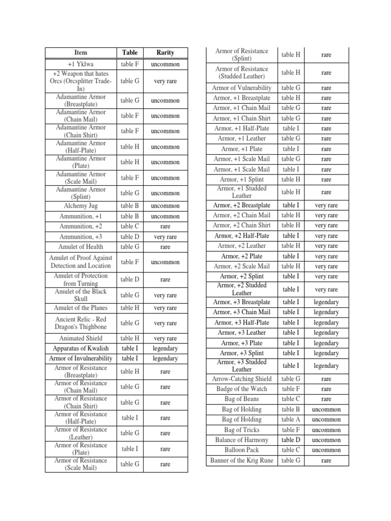 D&D 5E Magic Item Rarity List | PDF | Armour