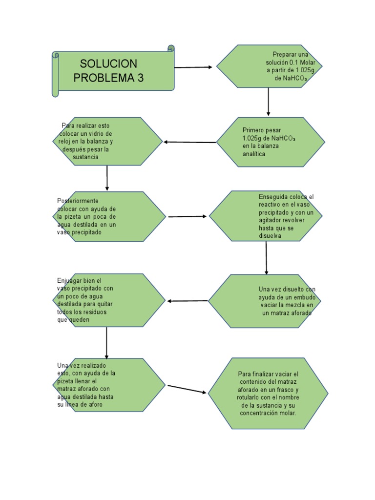 Solucion Problema 3 | PDF