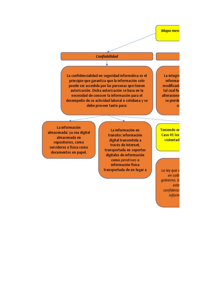 Mapa Mental | PDF | La seguridad informática | Seguridad