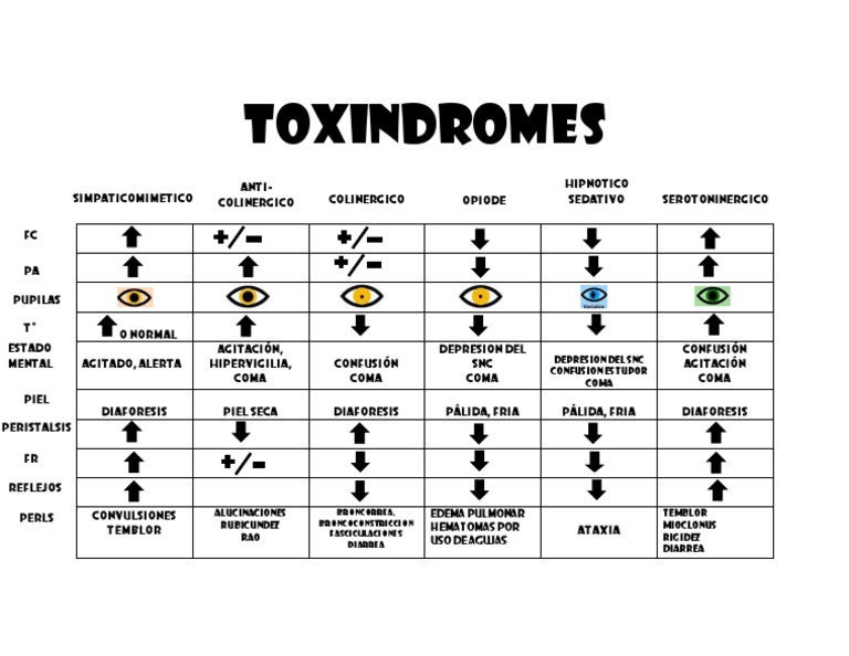 TOXINDROMES | PDF
